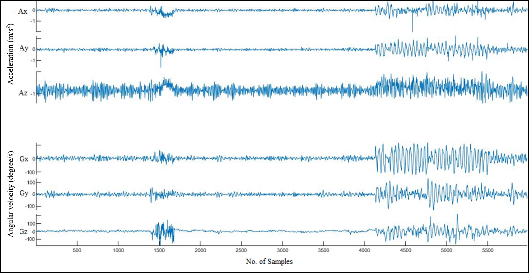 Analyzing the effectiveness of MEMS sensor and IoT in predicting wave height using machine ...