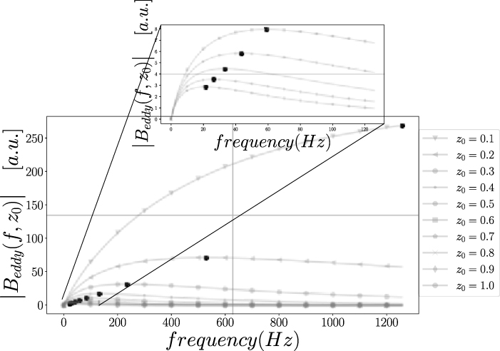 A stress defect state measurement method based on low-frequency ACMFL ...