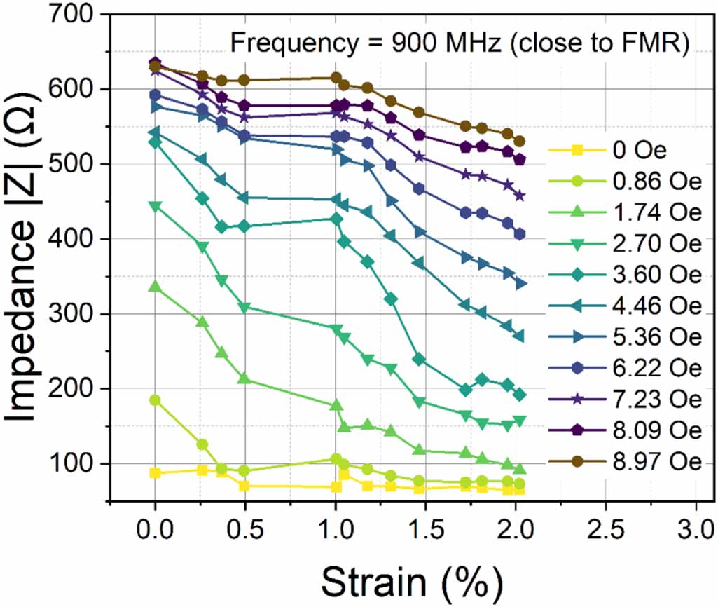 Broadband measurements of the surface impedance in ferromagnetic wires ...