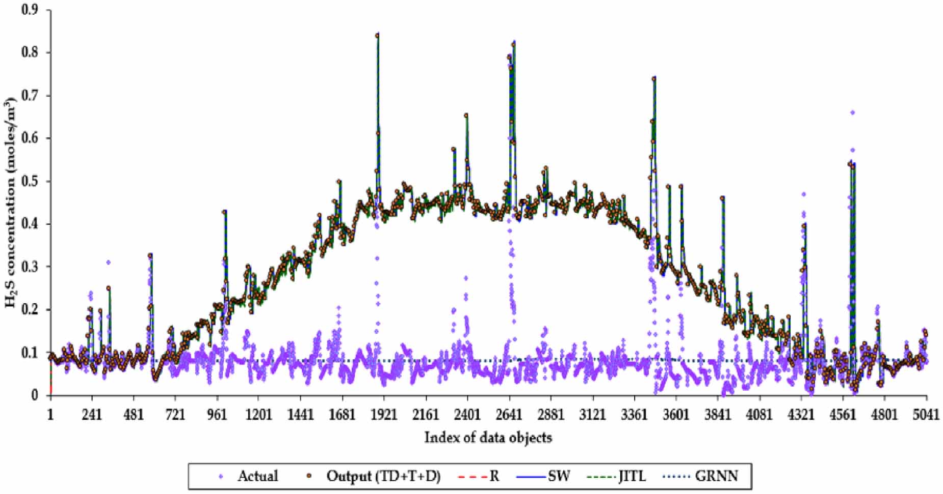 Adaptive soft sensor design using a regression neural network and bias ...