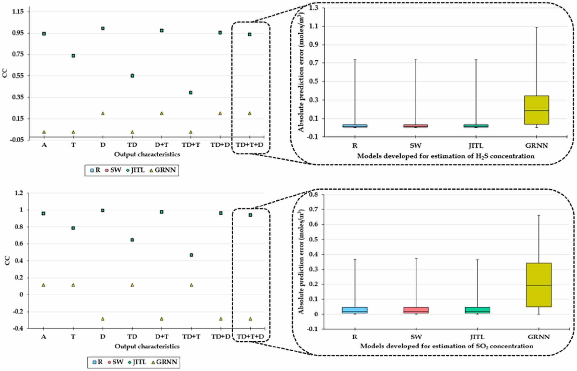 Adaptive soft sensor design using a regression neural network and bias update strategy for non ...