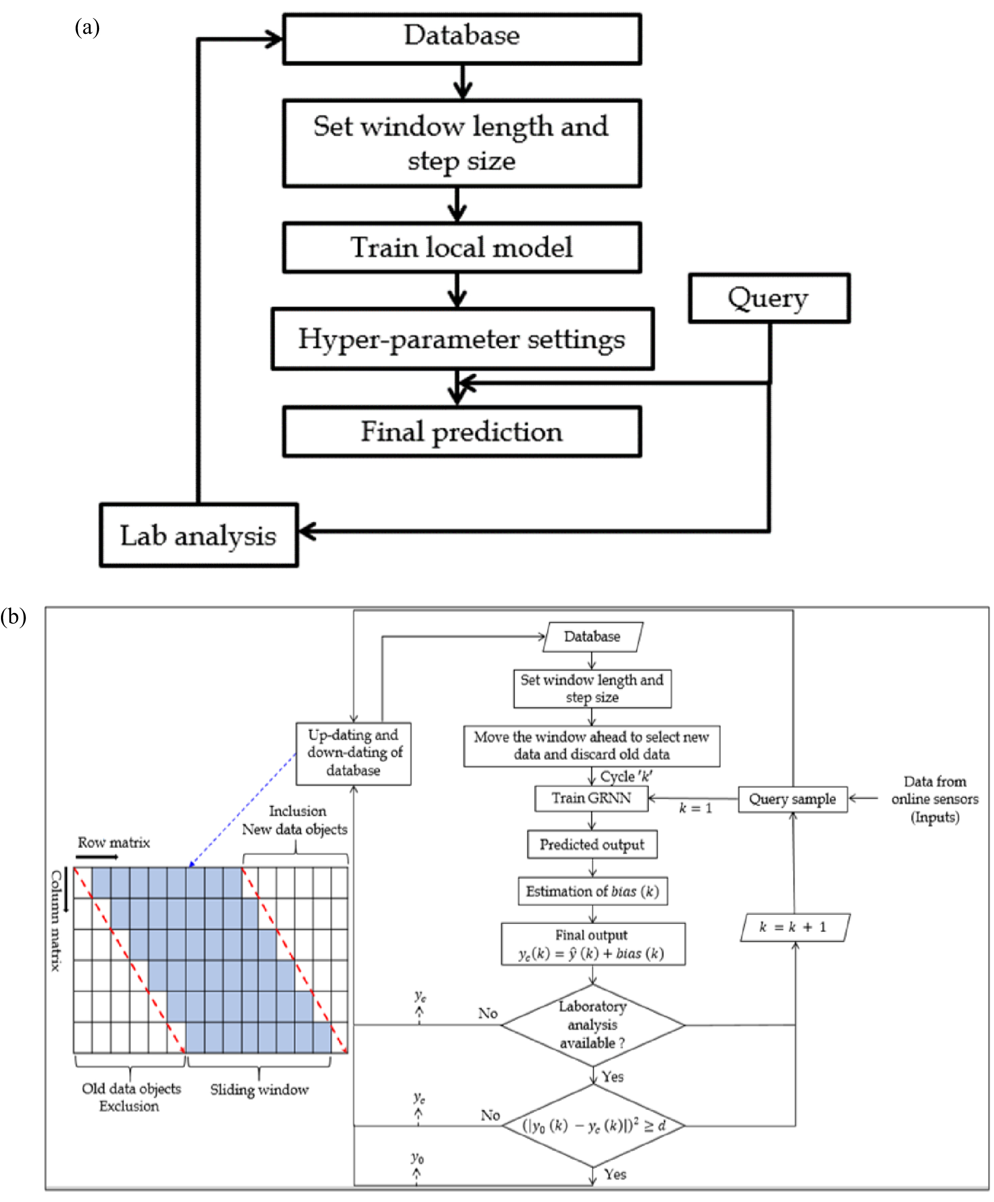 Adaptive soft sensor design using a regression neural network and bias update strategy for non ...