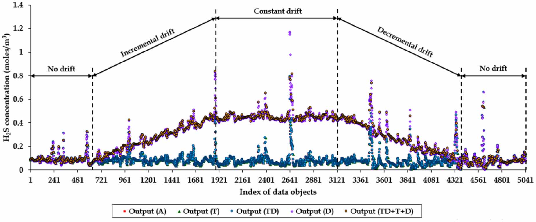 Adaptive soft sensor design using a regression neural network and bias update strategy for non ...
