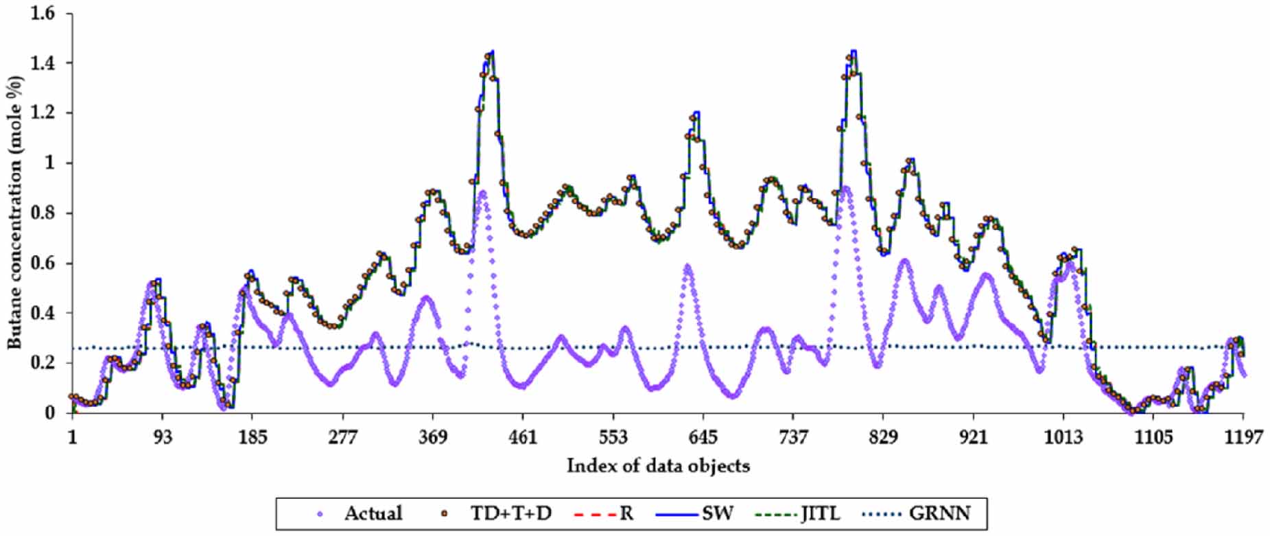 Adaptive soft sensor design using a regression neural network and bias ...