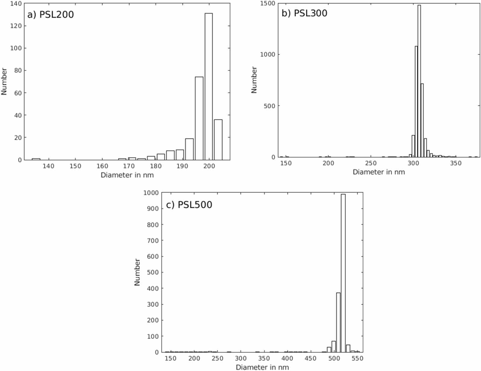 Traceable determination of the size of nanoparticles up to 500 nm by ...