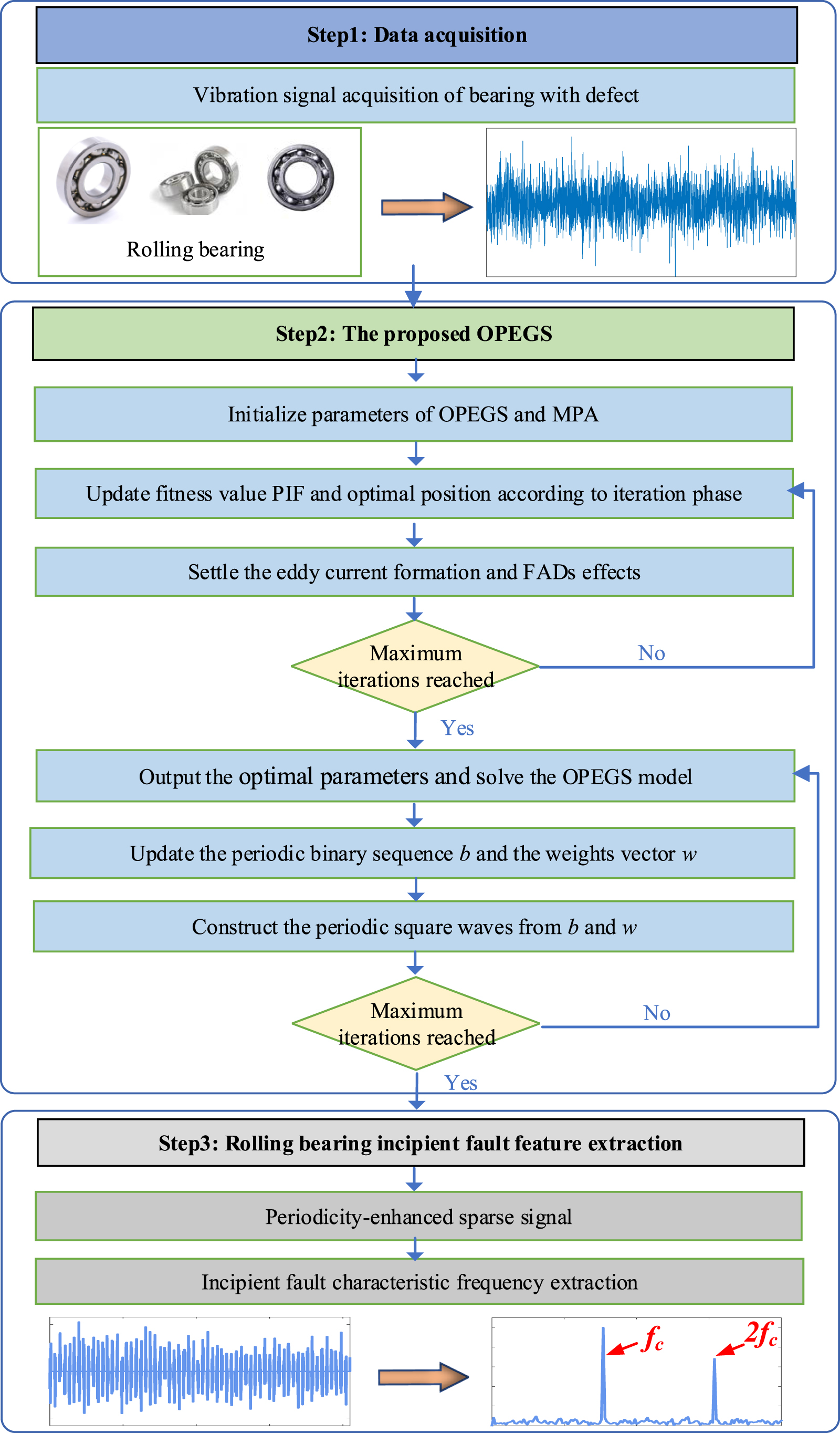 Optimal periodicity-enhanced group sparse for bearing incipient fault feature extraction ...