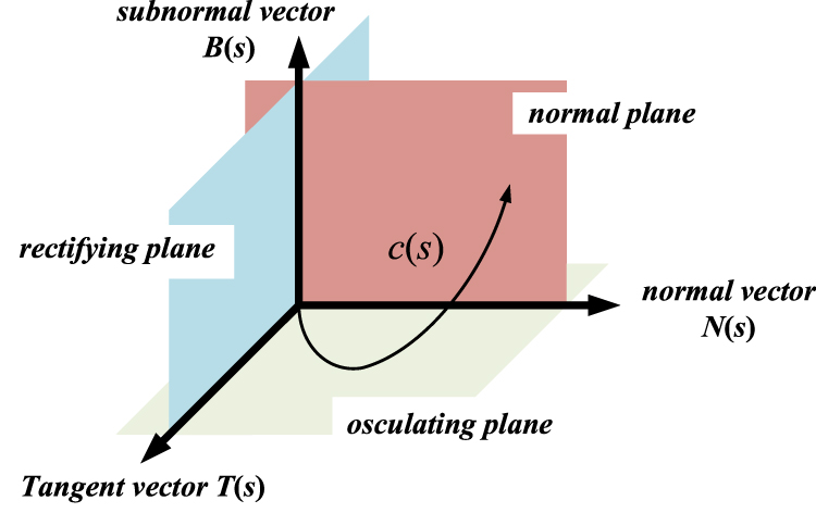 Structure shape measurement method based on an optical fiber shape ...