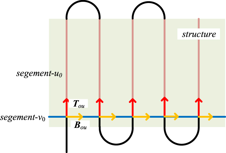 Structure shape measurement method based on an optical fiber shape ...