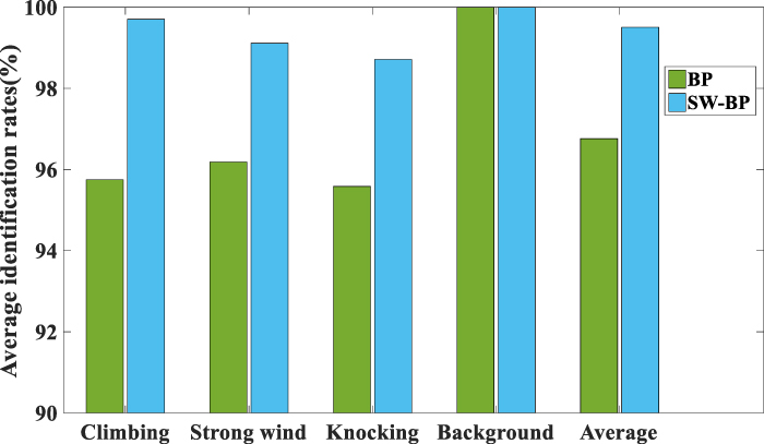 Event identification based on sample feature correction algorithm for Φ-OTDR - IOPscience