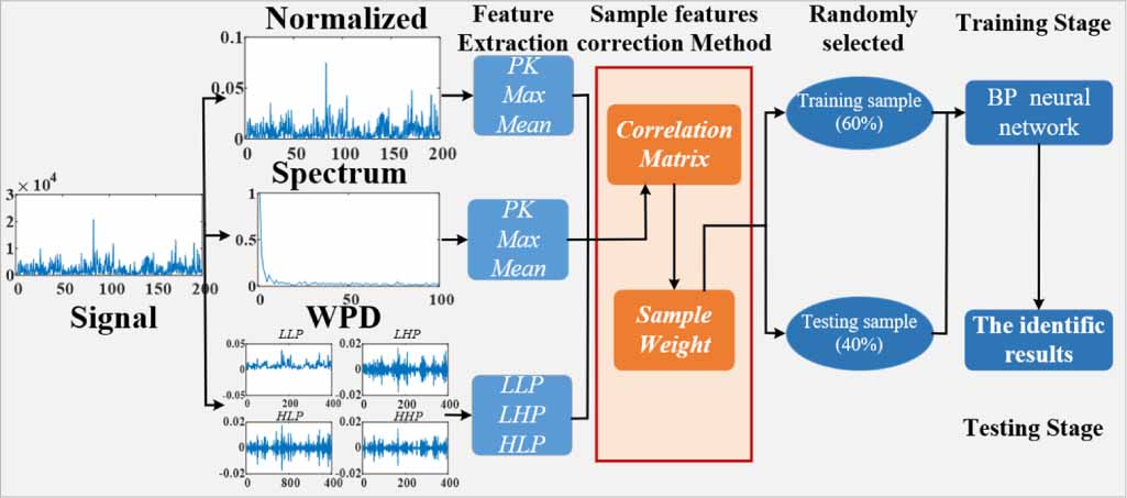 Event identification based on sample feature correction algorithm for Φ-OTDR - IOPscience