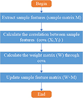 Event identification based on sample feature correction algorithm for Φ-OTDR - IOPscience