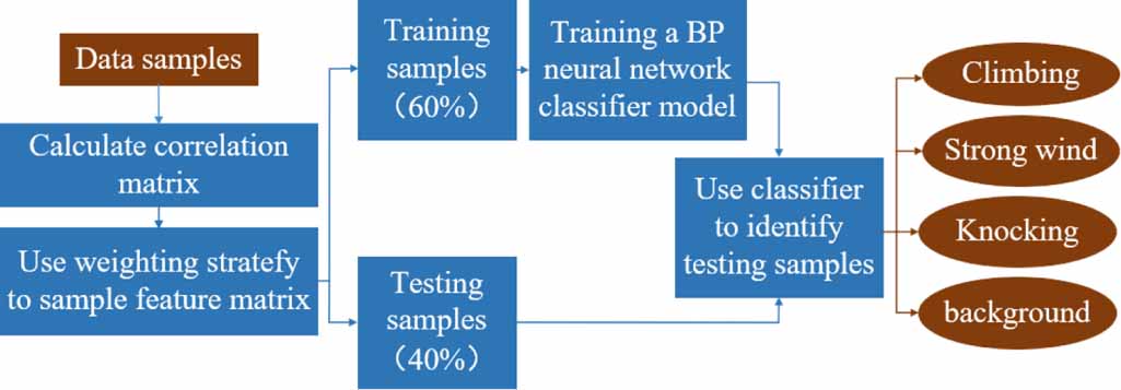 Event identification based on sample feature correction algorithm for Φ-OTDR - IOPscience