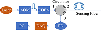 Event identification based on sample feature correction algorithm for Φ-OTDR - IOPscience
