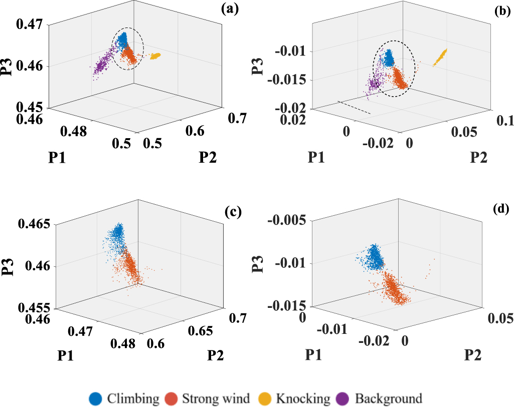 Event identification based on sample feature correction algorithm for Φ-OTDR - IOPscience