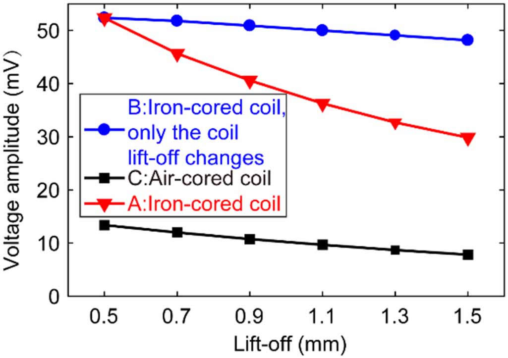 Optimal design of iron-cored coil sensor in magnetic flux leakage ...