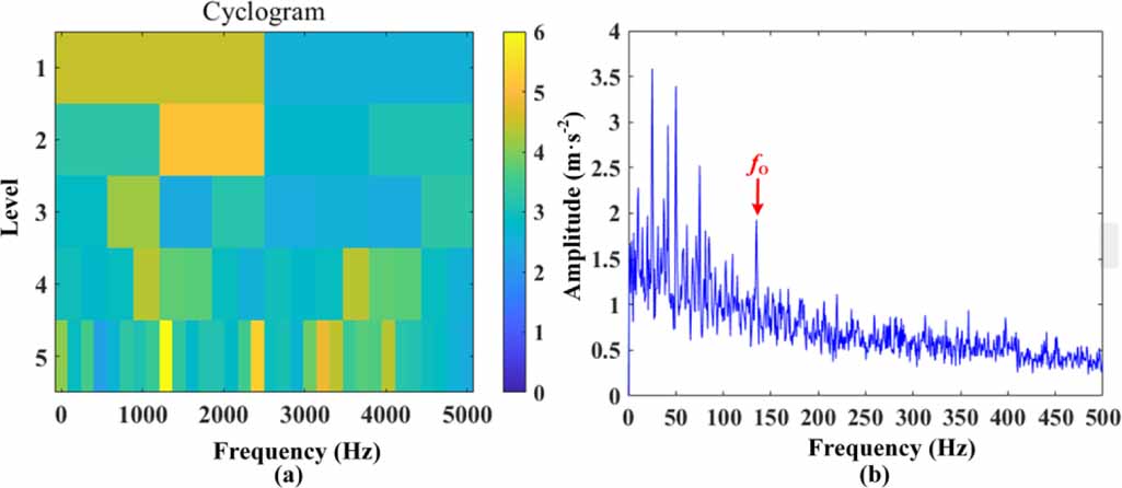 Cyclogram: an effective method for selecting frequency bands for fault ...