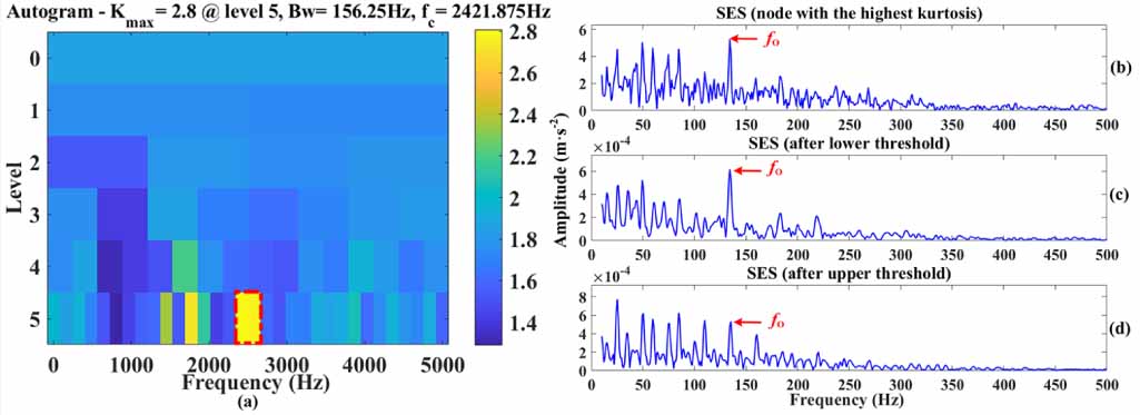 Cyclogram: an effective method for selecting frequency bands for fault ...