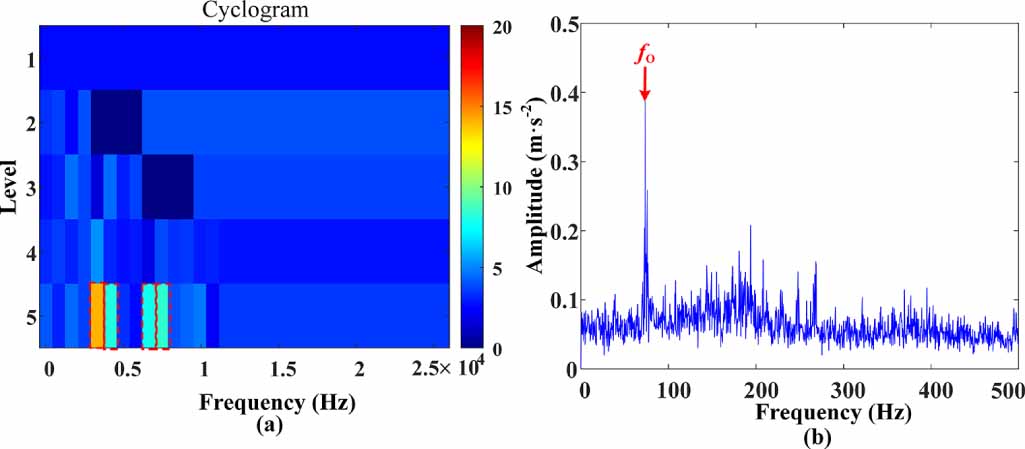 Cyclogram: an effective method for selecting frequency bands for fault ...
