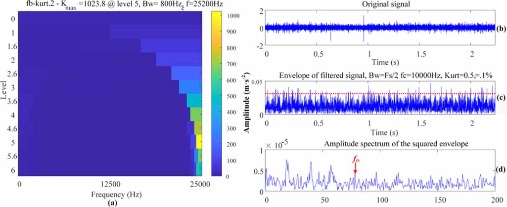 Cyclogram: an effective method for selecting frequency bands for fault ...
