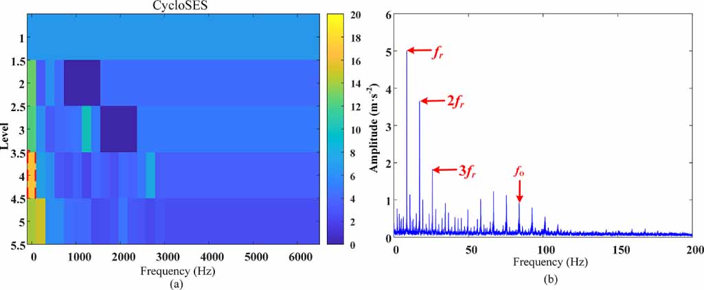 Cyclogram: an effective method for selecting frequency bands for fault ...