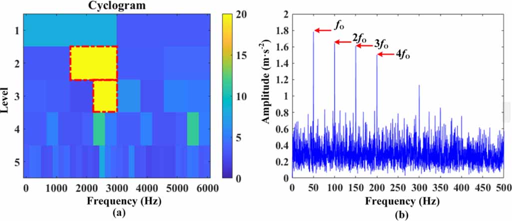 Cyclogram: an effective method for selecting frequency bands for fault ...