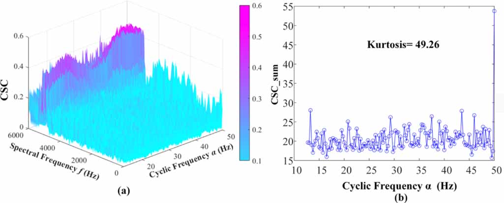 Cyclogram: an effective method for selecting frequency bands for fault ...