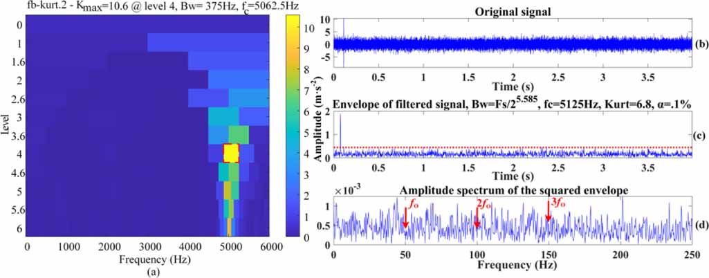 Cyclogram: an effective method for selecting frequency bands for fault ...