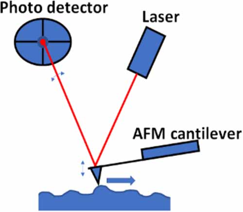 Hybrid metrology for nanometric energy harvesting devices - IOPscience