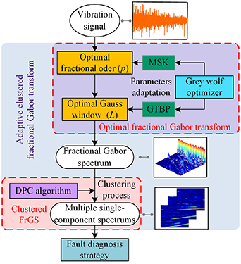 Bearing failure diagnosis at time-varying speed based on adaptive clustered fractional Gabor ...