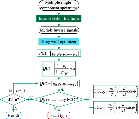 Bearing failure diagnosis at time-varying speed based on adaptive clustered fractional Gabor ...