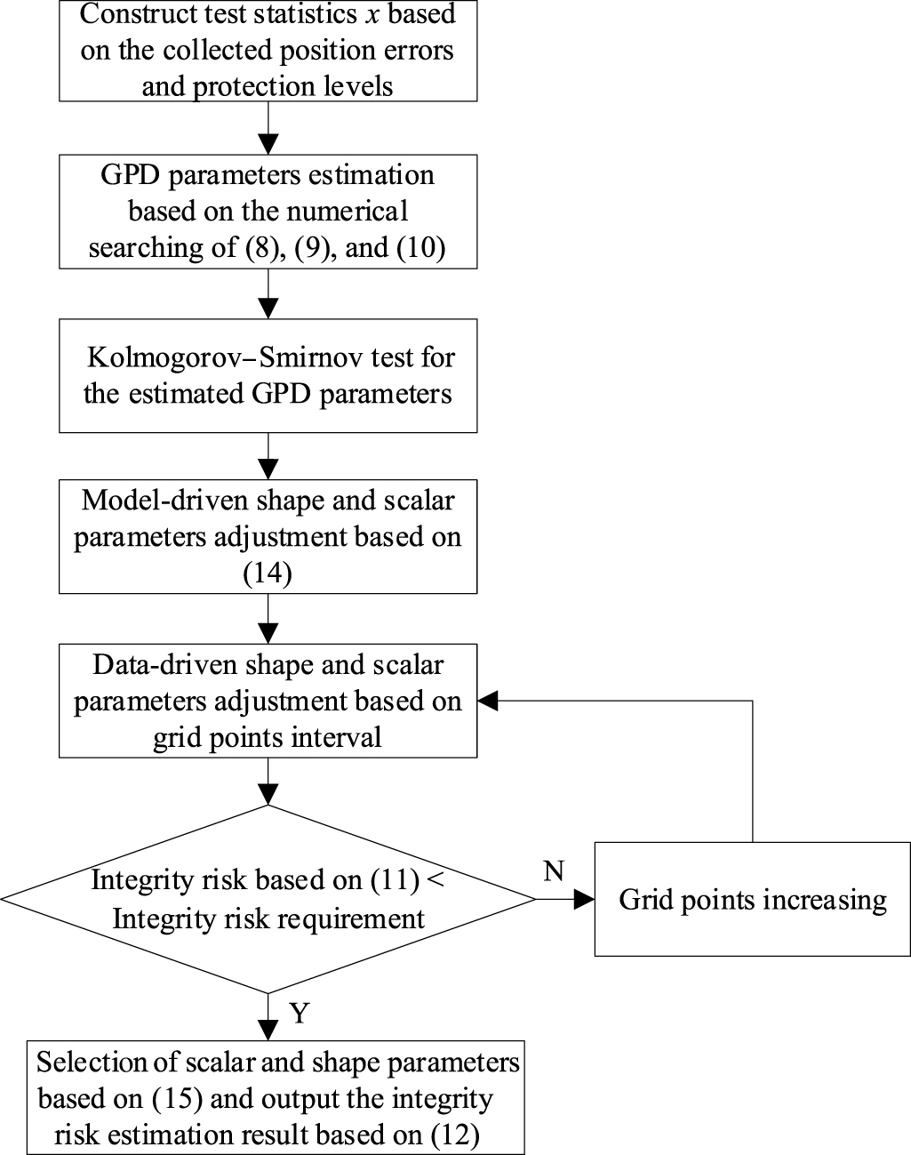GNSS integrity risk evaluation in the position domain based on the ...