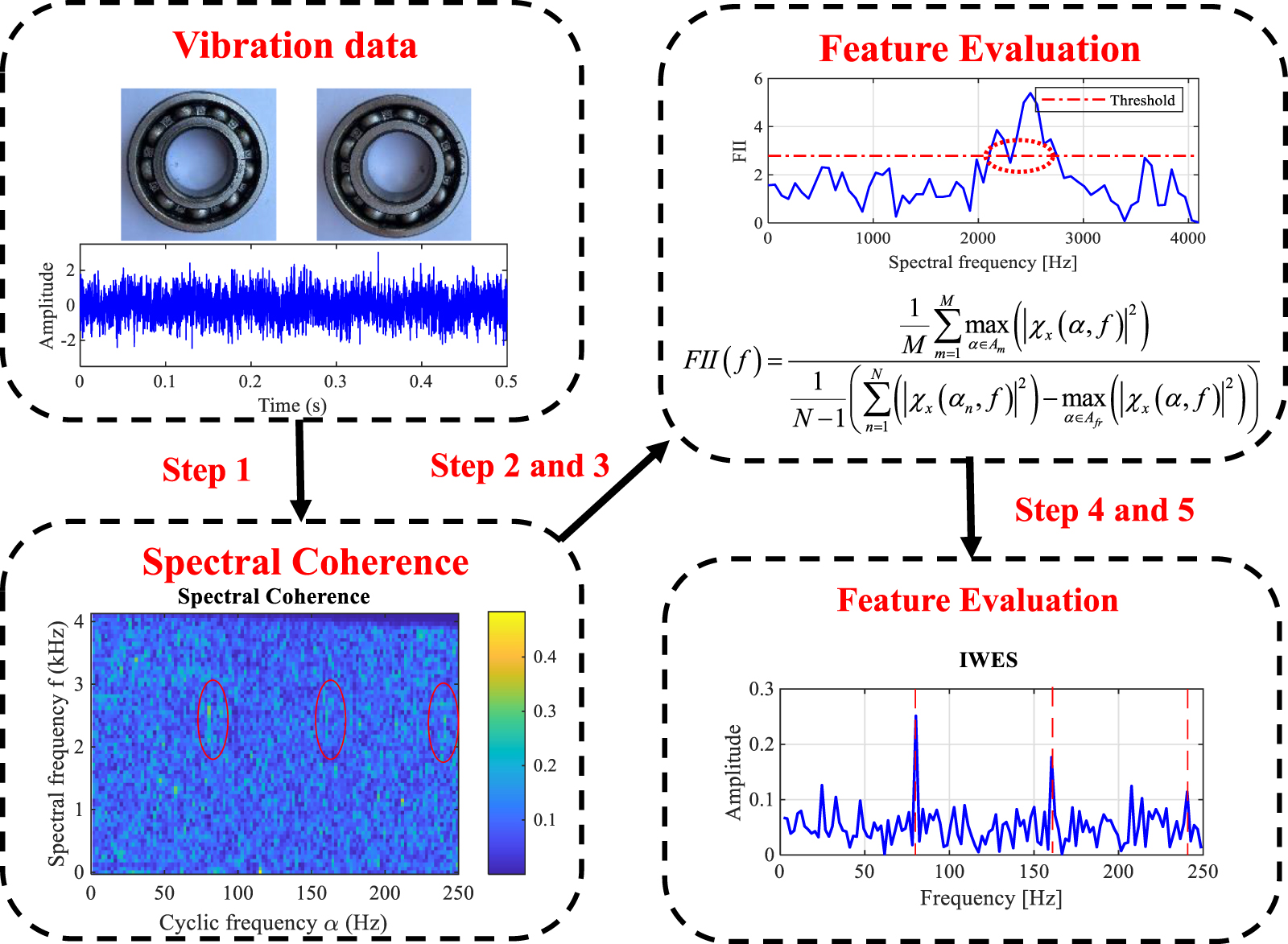 Bearing fault feature extraction method: improved weighted envelope ...