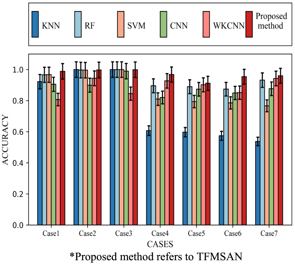 A novel bearing fault diagnosis method under small samples using time ...