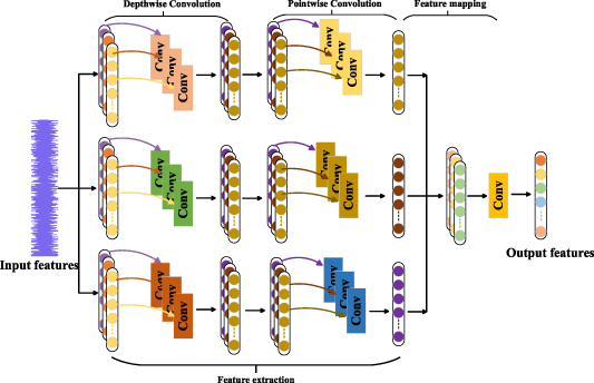 An unsupervised transfer learning bearing fault diagnosis method based on depthwise separable ...