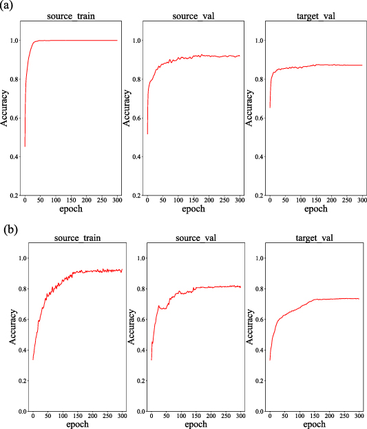 An unsupervised transfer learning bearing fault diagnosis method based on depthwise separable ...