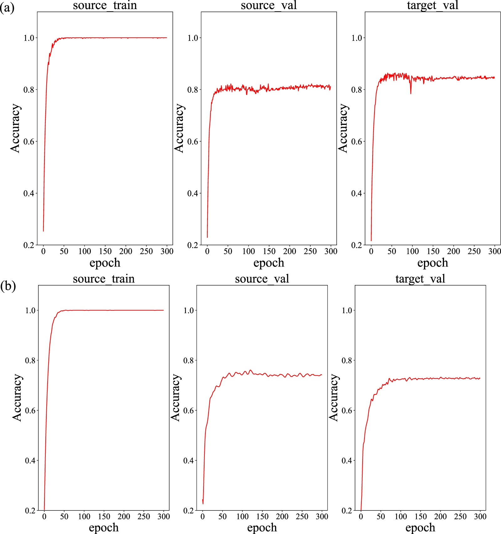 An unsupervised transfer learning bearing fault diagnosis method based on depthwise separable ...