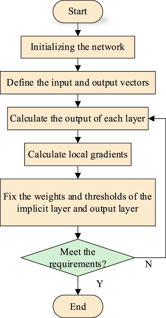 A novel whale-based algorithm for optimizing the ANN approach ...