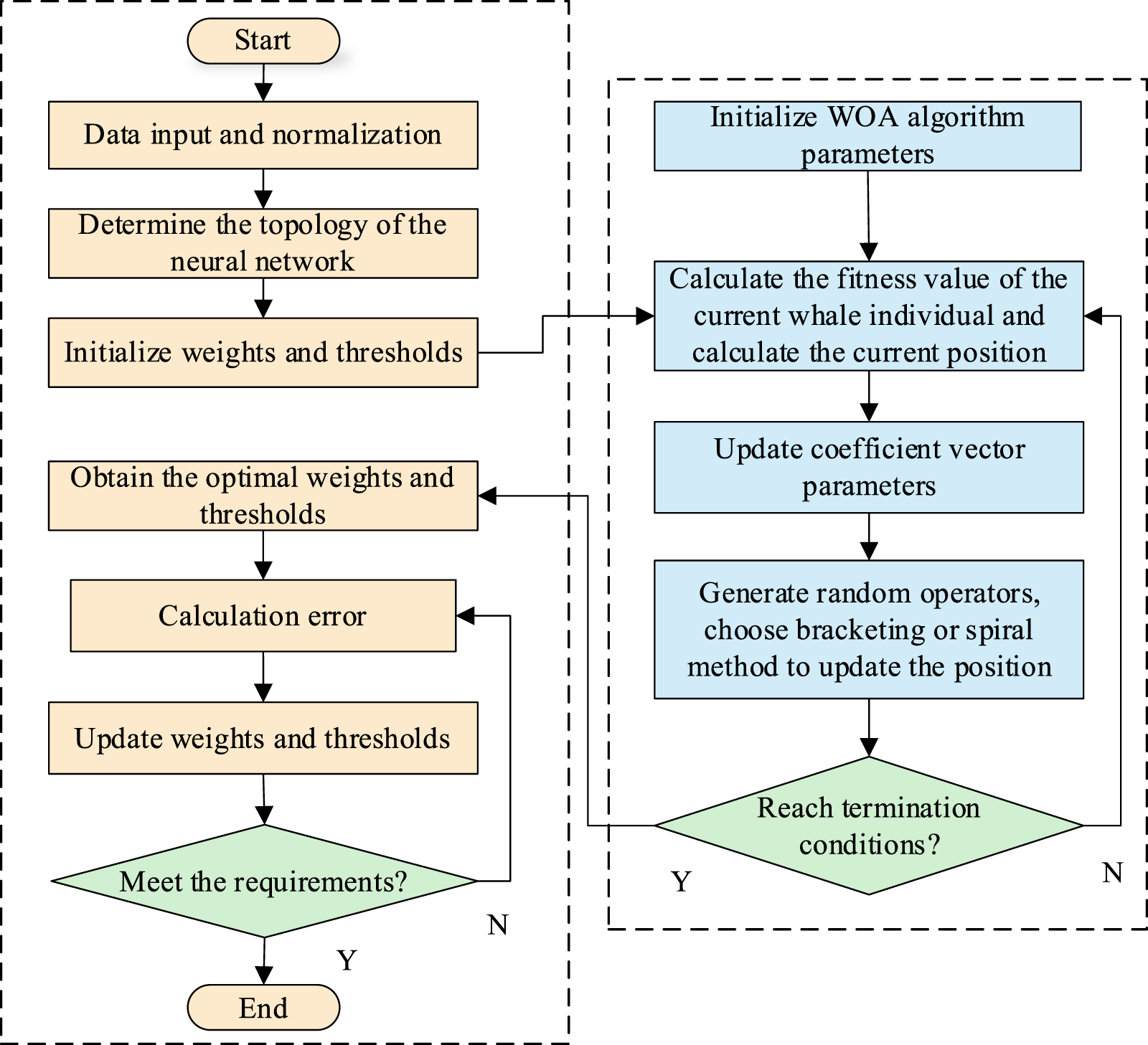 A novel whale-based algorithm for optimizing the ANN approach ...