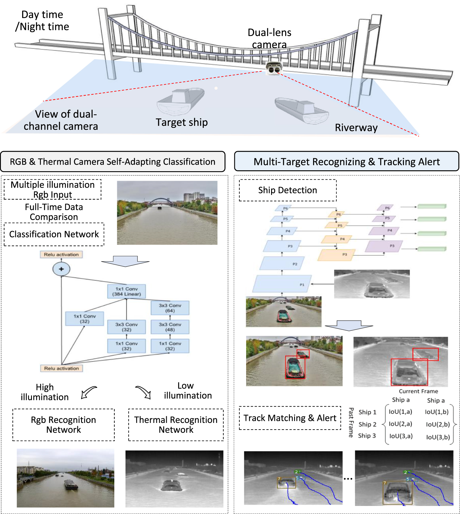 A full-time deep learning-based alert approach for bridge–ship collision using visible spectrum ...