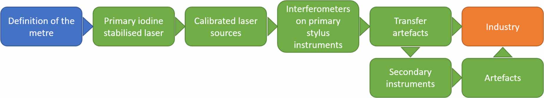 Review of material measures for surface topography instrument ...