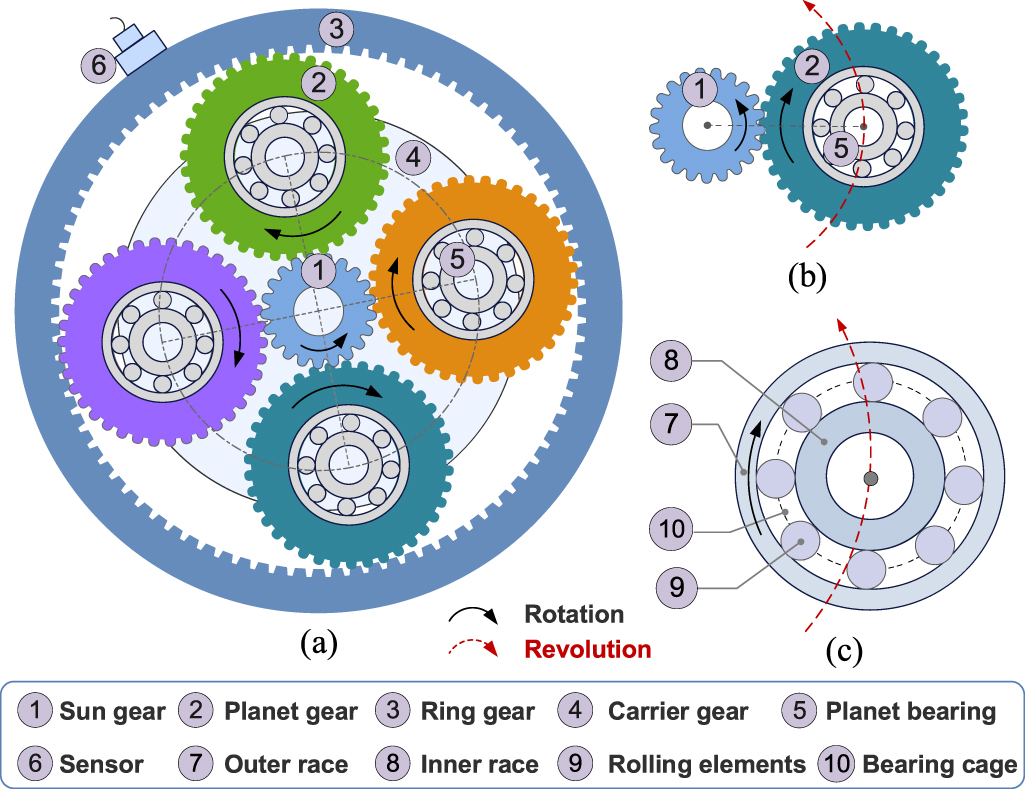A review on deep learning in planetary gearbox health state recognition: methods, applications ...