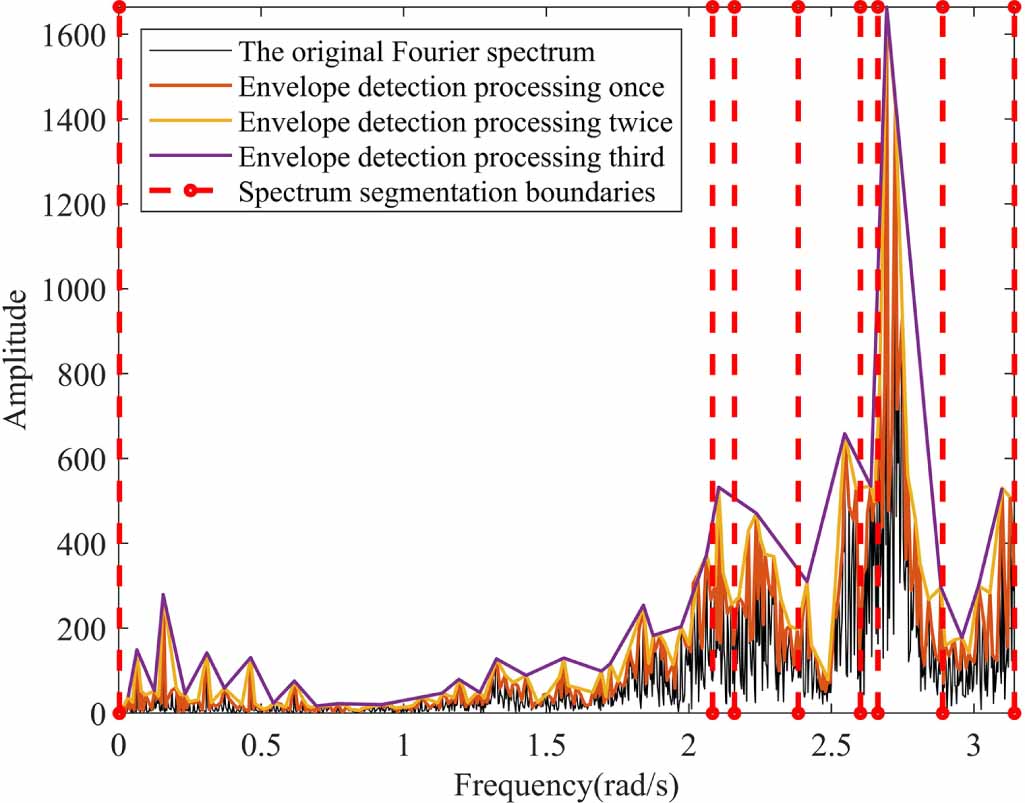 Adaptive spectrum segmentation Ramanujan decomposition and its application to gear fault ...