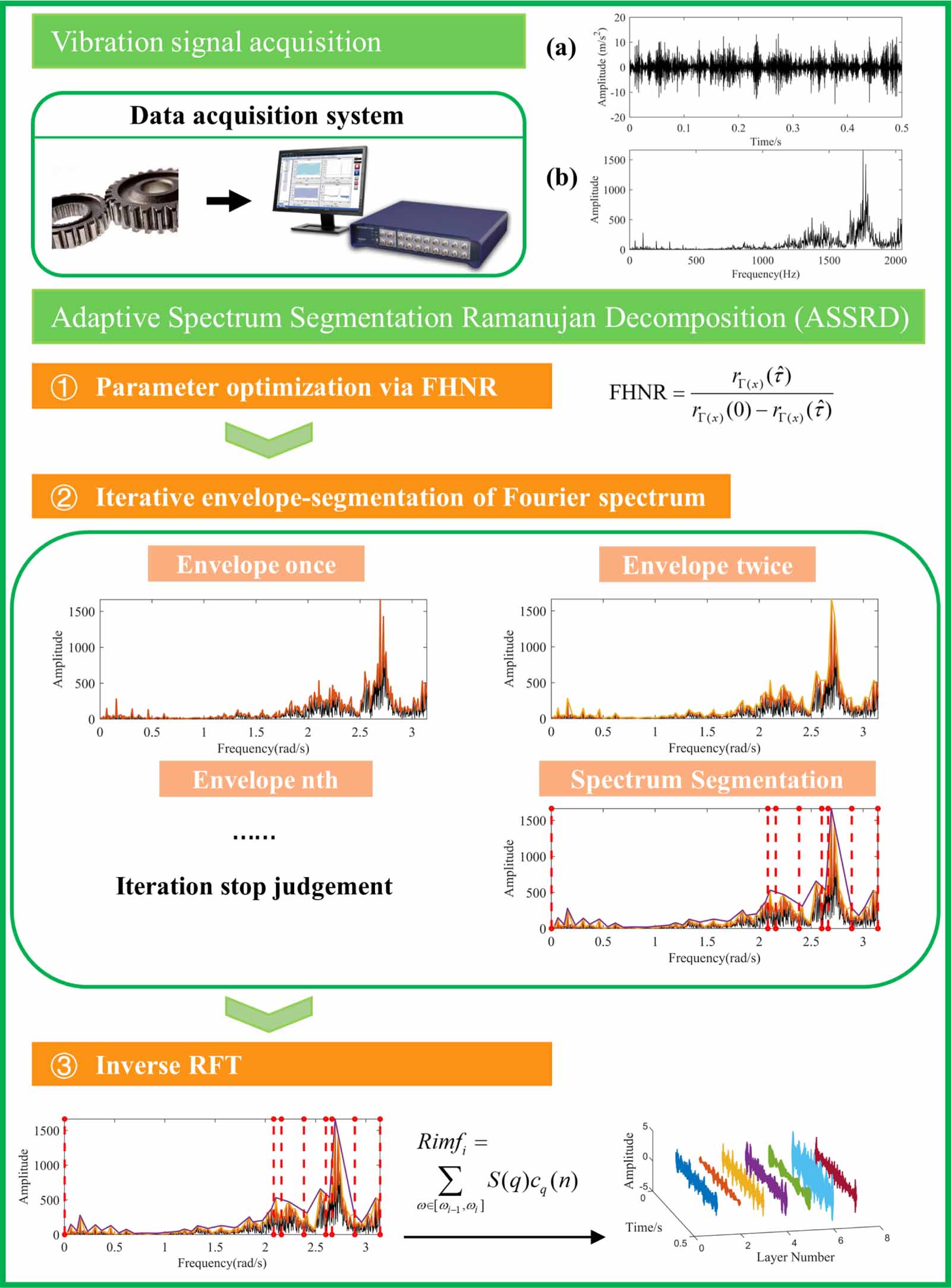 Adaptive spectrum segmentation Ramanujan decomposition and its application to gear fault ...
