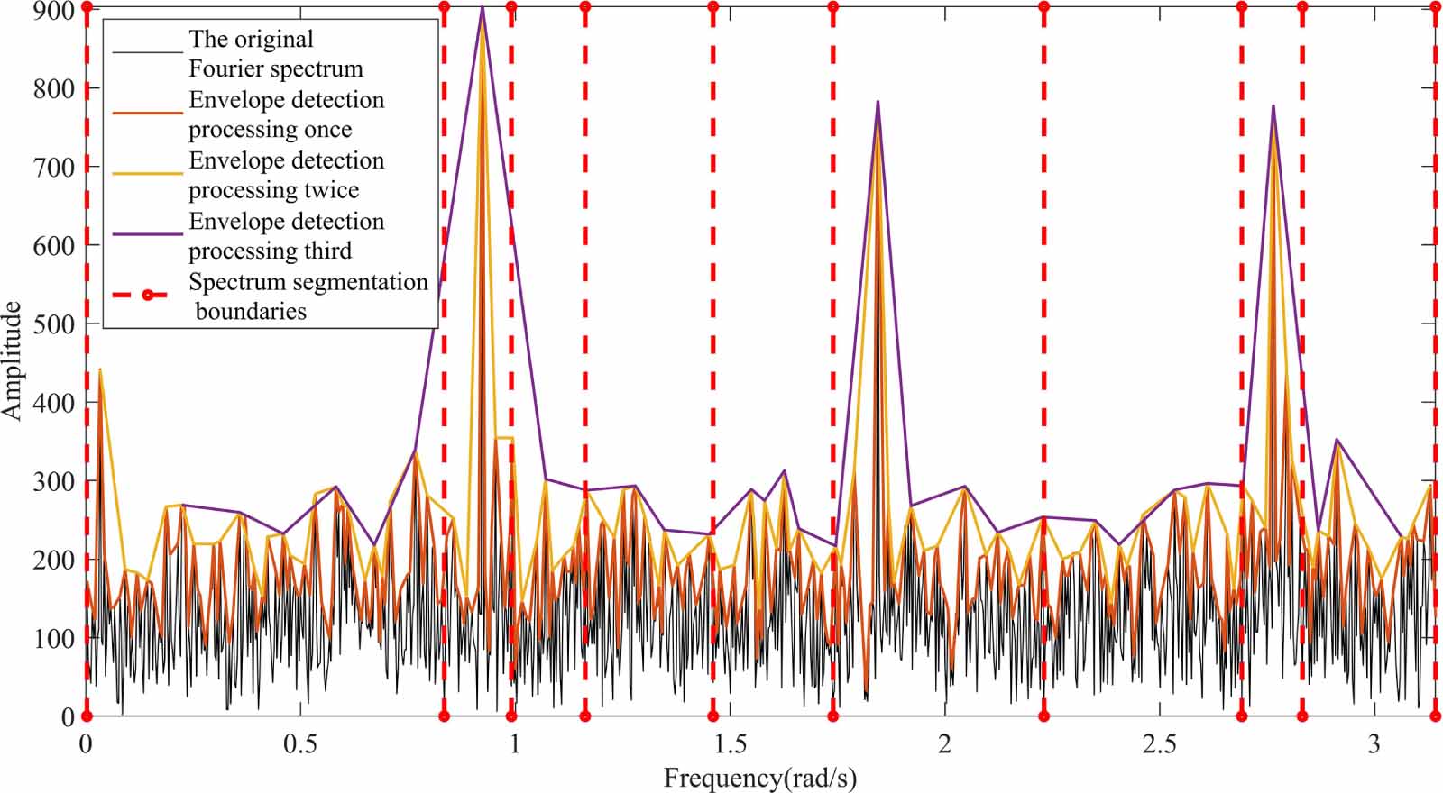 Adaptive spectrum segmentation Ramanujan decomposition and its application to gear fault ...