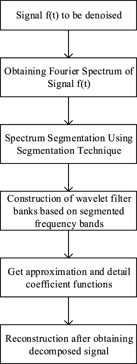 Diagnosis of bearing fault signals based on empirical standard ...