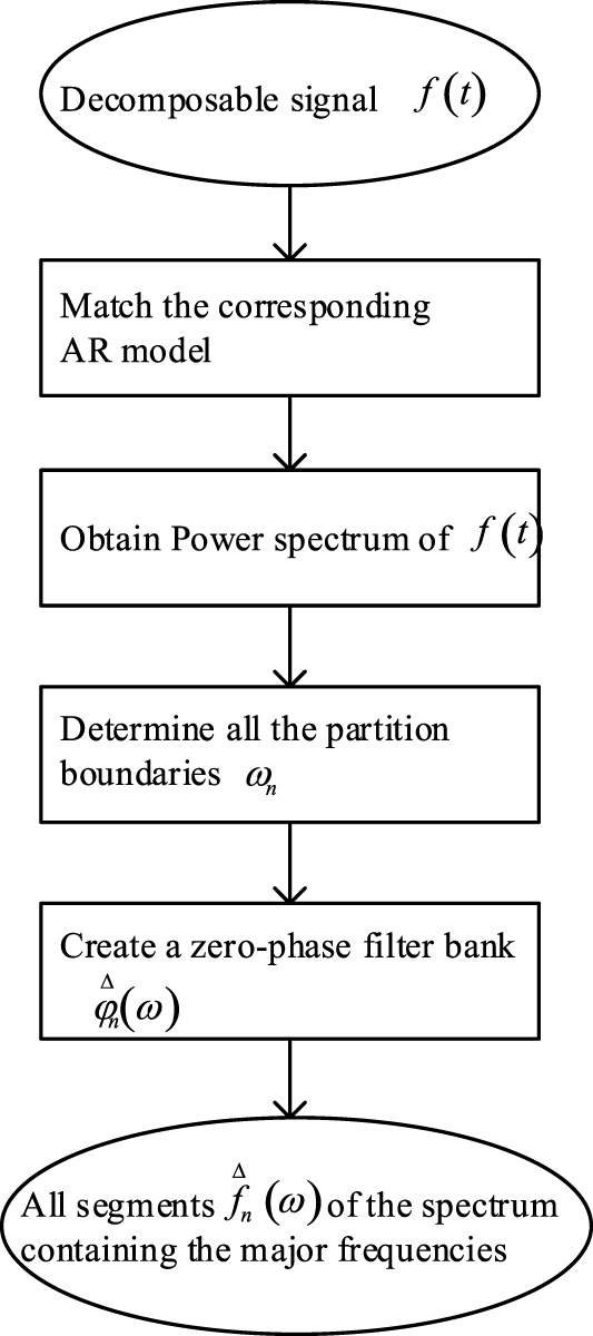 Diagnosis of bearing fault signals based on empirical standard ...