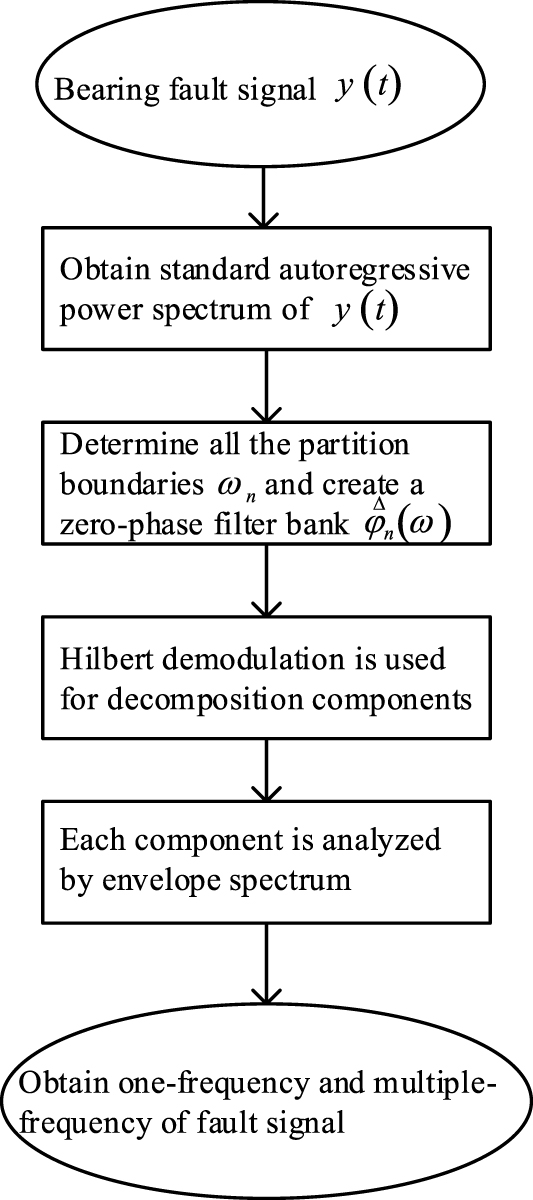 Diagnosis of bearing fault signals based on empirical standard ...