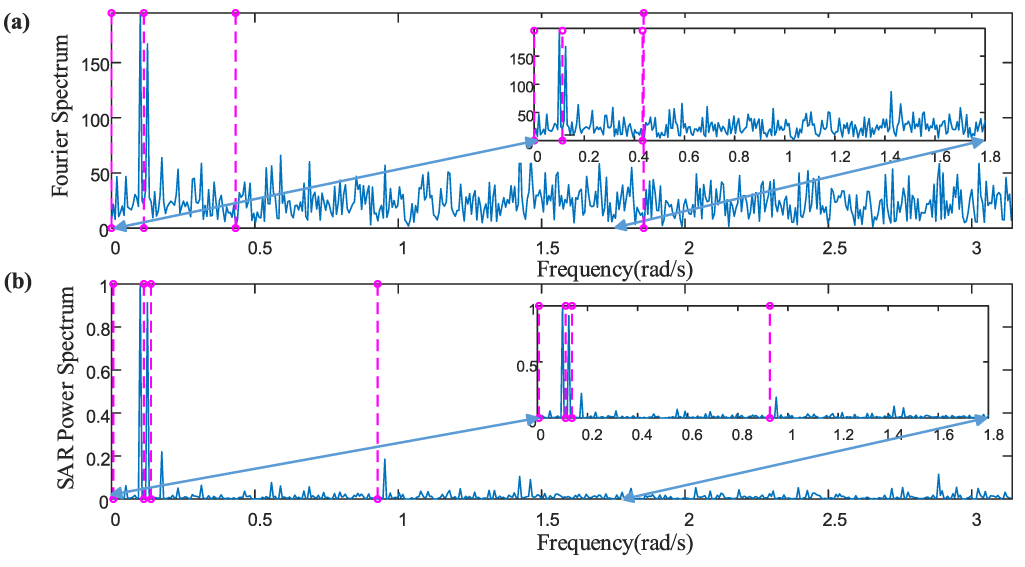 Diagnosis of bearing fault signals based on empirical standard ...