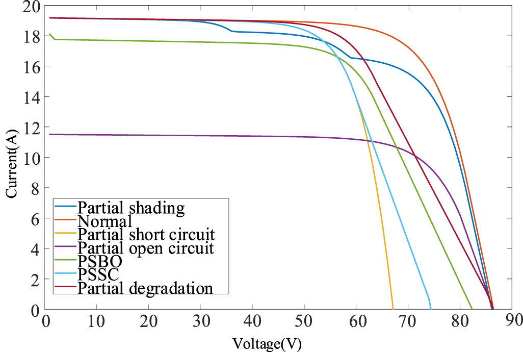 Photovoltaic arrays fault diagnosis based on an improved dilated ...