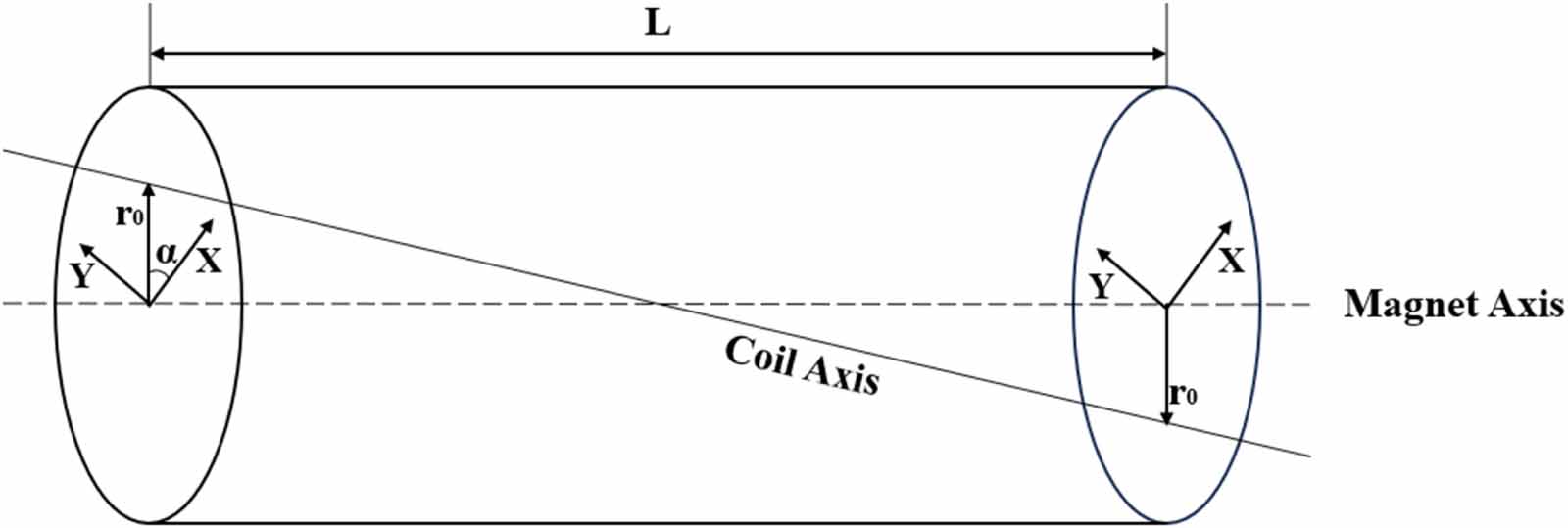Optimization of rotating coil system for magnetic center measurement ...